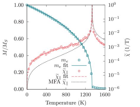 The Sublattice Magnetization Of Mn2au As A Function Of Temperature The Download Scientific