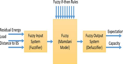 The Fuzzy Logic System Of Proposed Work Download Scientific Diagram