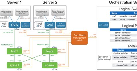 Sflow Network Virtualization Visibility Demo