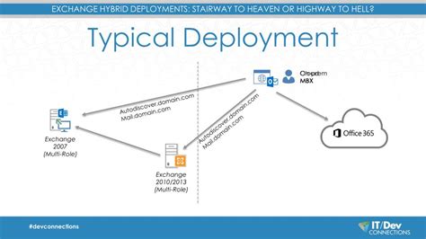 PPT Exchange Hybrid Deployments Stairway To Heaven Or Highway To Hell PowerPoint