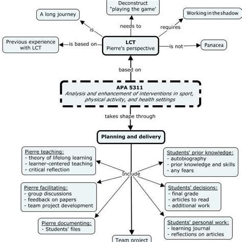A Summary Of Nested Thinking And Planning Adapted From Abraham And