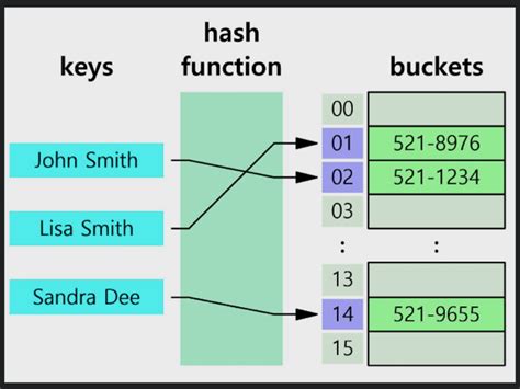 [mysql] Index [2] — 인덱스 자료 구조 Hash Table By Tae Kwon V Taekwon V