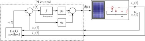 Diagram Of The Proportional Integrative Pi Control Download