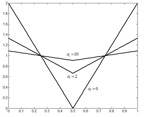 Function For Different Download Scientific Diagram