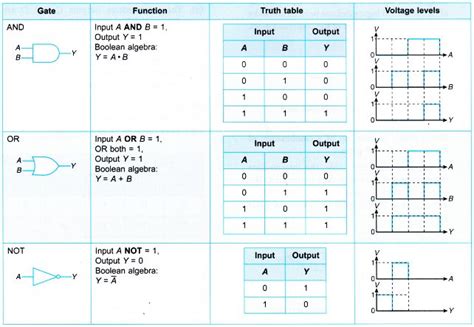 Truth Table To Boolean Expression