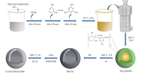 Hollow N Doped Carbon Spheres With Anchored Single Atom Fe Sites For Efficient Electrocatalytic