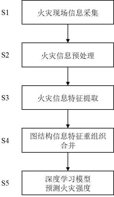 一种基于多模态数据的深度学习火灾强度识别方法及系统