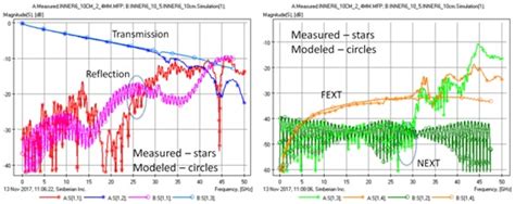 40 Ghz Pcb Interconnect Validation Expectations Vs Reality Page 2 Signal Integrity Journal