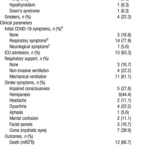Classification Of Ischaemic Stroke According To Toast Criteria N