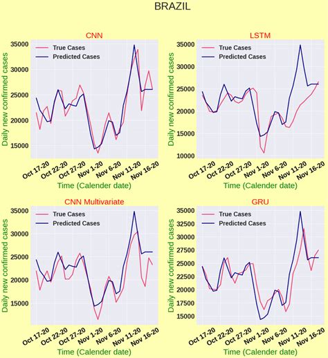 Model Validation For Brazil Download Scientific Diagram