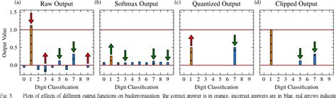 Figure 3 From Machine Learning Algorithm Co Design For A 40 Nm Rram Analog Compute In Memory