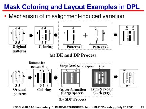 Ppt Overlay Error Vs Interconnect Variations In Double Patterning Lithography Powerpoint
