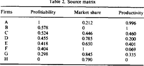 Determining Objective Weights In Multiple Criteria Problems The Critic Method Semantic Scholar
