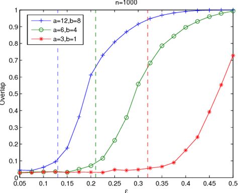 reconstruction in the labeled stochastic block model