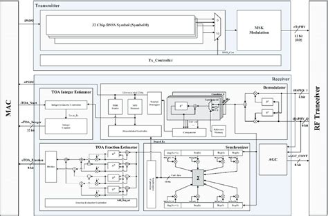 Block Diagram Of Zigbee Baseband Modem With Proposed Toa Estimator