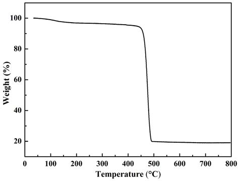 The Thermogravimetric Analysis TG Curve Of As Synthesized JUC 112
