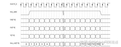 verilog基础2 verilog代码规范 知乎
