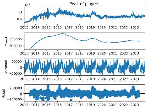 Forecasting Decomposition Time Series Cross Validated