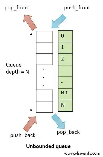 Systemverilog Queues Vlsi Verify