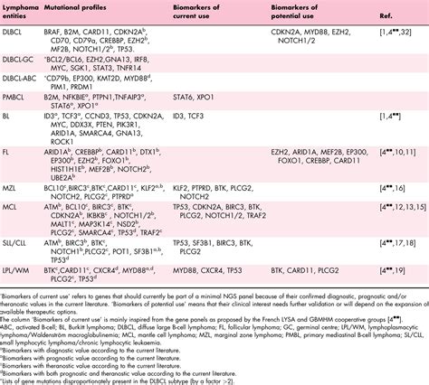 Indications Of Next Generation Sequencing In Non Hodgkins L