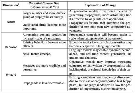 Pitti Article Generative Language Models And Automated Influence