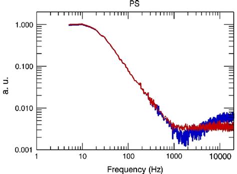Ps Of Measured Velocity Data In A Turbulent Jet In Air Blue Direct