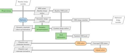 Figure 2 From High Fidelity Aerodynamic And Aerostructural Optimization Of Uav Propellers Using