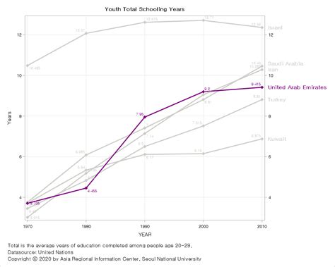 교육수준아랍에미리트 Diverseasia