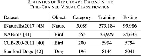 Table I From Dual Transformer With Multi Grained Assembly For Fine Grained Visual Classification