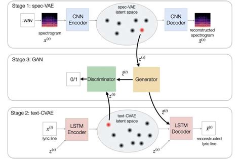lyricjam a system that can generate lyrics for live instrumental music