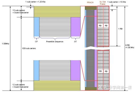 （5g系列5）lte和nr共享prach Tx设计 知乎