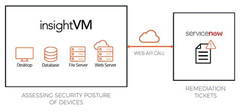 itsm and insightvm