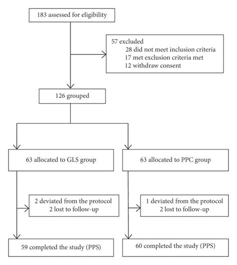 Patients Disposition During The Study Pps Per Protocol Set Download Scientific Diagram