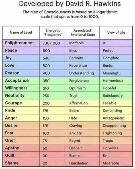 The Hawkins Scale By Cultivating Chi