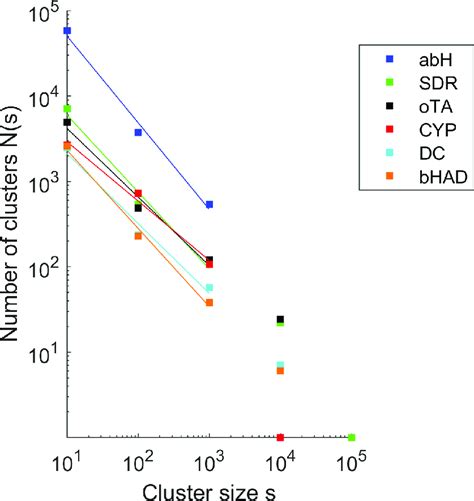 Cluster Size Distributions Cluster Size Distribution Of αβ Hydrolases
