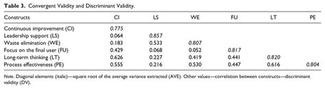 Convergent Validity And Discriminant Validity Download Scientific