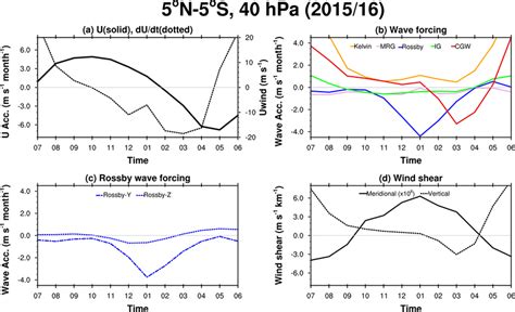 Time Series Of The A Zonal Mean Zonal Wind Solid And Zonal Wind