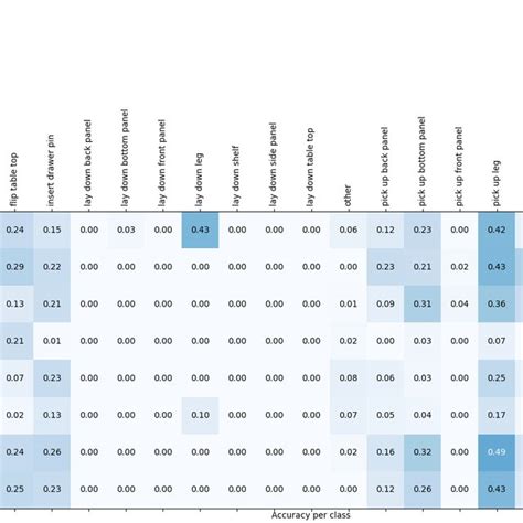 Action Recognition Accuracy For Each Class For Multi View Multi Modal