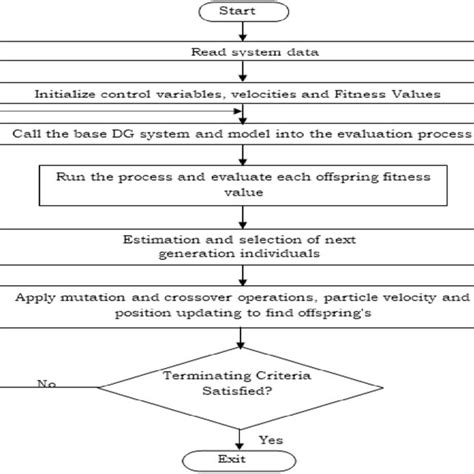 A Working Illustration Of Gto And B Flowchart Of Gto Algorithm Download Scientific Diagram