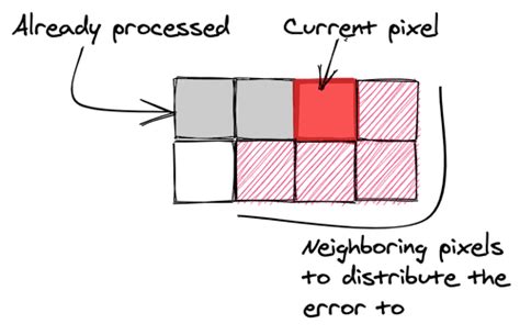 Reducing Colors In An Image ⇢ Dithering Shihnca