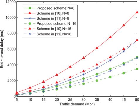 Figure 1 From Delay Minimization Based Joint Routing And Flow Allocation For Software Defined