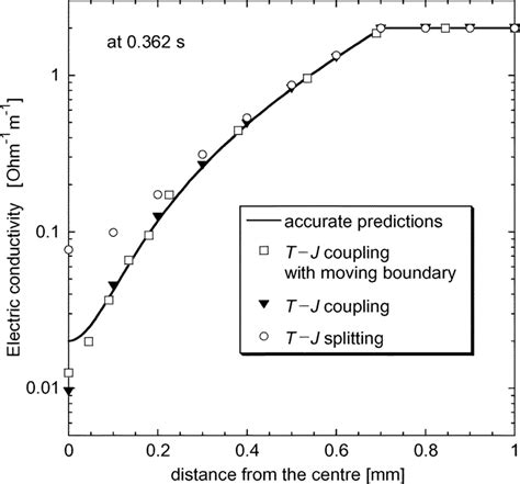Numerical Predictions Of Electric Conductivity In A Thermistor In The