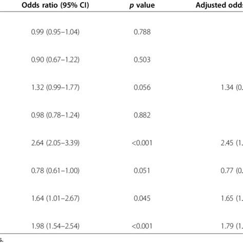 Bivariate And Multivariate Gee Analyses Of Factors Associated With