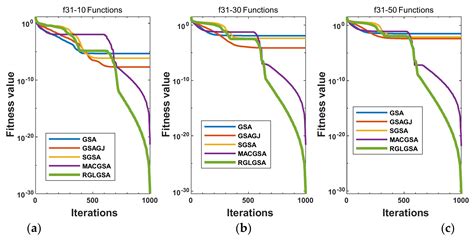 Entropy Free Full Text Improved Gravitational Search Algorithm