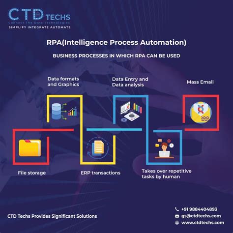 Ganesh Somasundaram Pillai On Linkedin Ctdtechs Rpa Automation Hyperautomation
