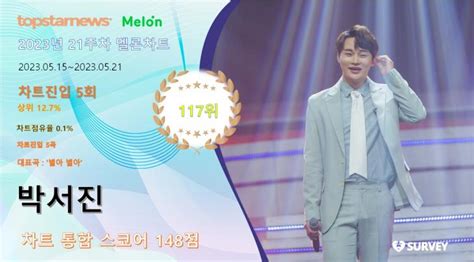 박서진 차트스코어 148점으로 21주차 멜론차트 점유율 117위감성 보이스로 팬심 저격 김성희 기자 톱스타뉴스