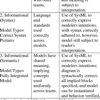 Levels Of SysML Model Compatibility Download Table