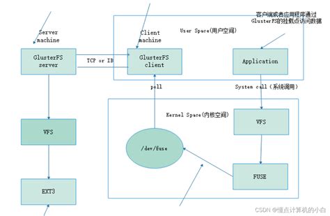 Gfs Glusterfs Csdn