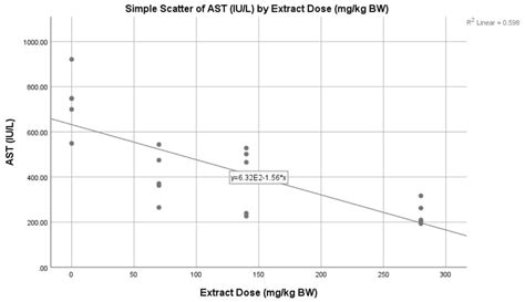 The Correlation Between Extract Doses And Aspartate Aminotransferase Download Scientific