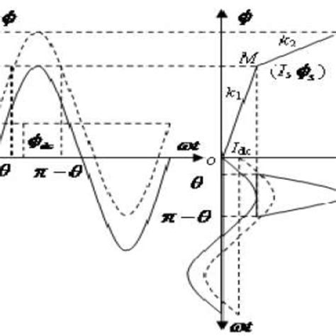 Excitation Current And Flux Of Power Transformer With And Without Dc Download Scientific